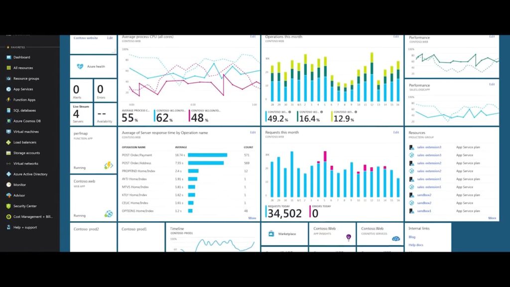 Microsoft Azure and Workforce Productivity - A Systems Integrator